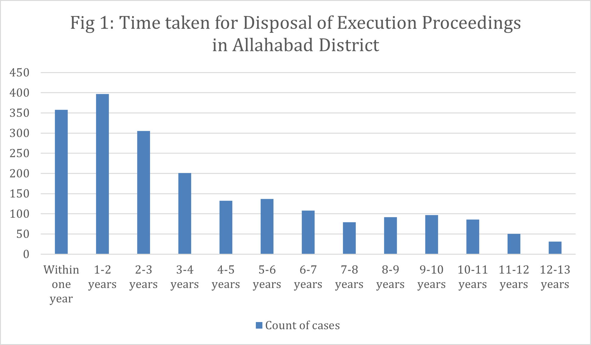 Focusing On Execution Proceedings - Daksh